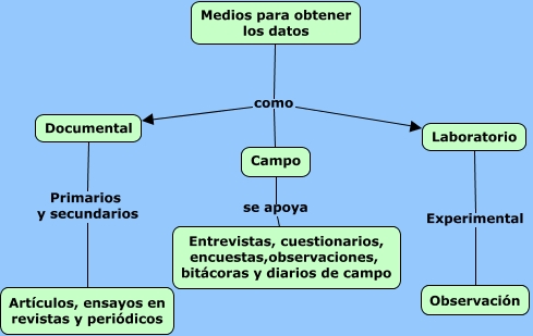 Medios para obtener datos